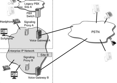 Simplified Multi Site Enterprise Voip Infrastructure Download