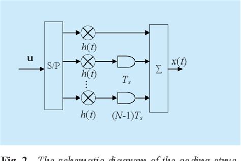 Figure 2 From A Decoding Method Based On Rnn For Ovtdm Semantic Scholar