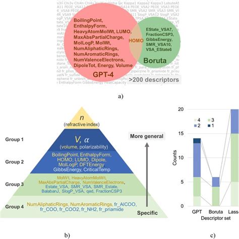 Suggested Relationships Of Parameters By Gpt 4 Download Scientific