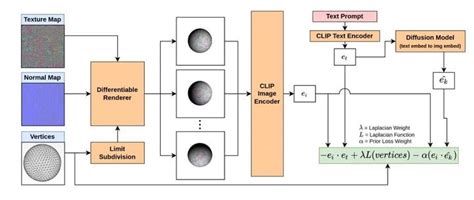 Clip Mesh：仅用文本就可以生成任何想要的3dmesh 知乎