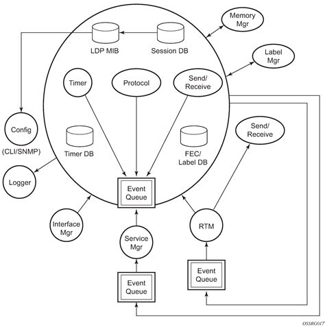 label distribution protocol
