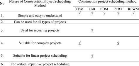 Mapping Of The Scheduling Method Against The Characteristics Of The