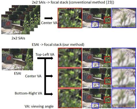 Figure 1 From Compact Representation Of Light Field Data For Refocusing