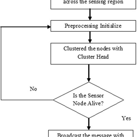 Workflow Diagram For An Optimized Radio Energy Algorithm Download Scientific Diagram