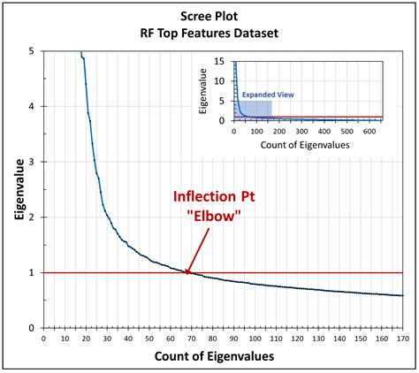 Multivariate And Dimensionality Reduction Based Machine Learning