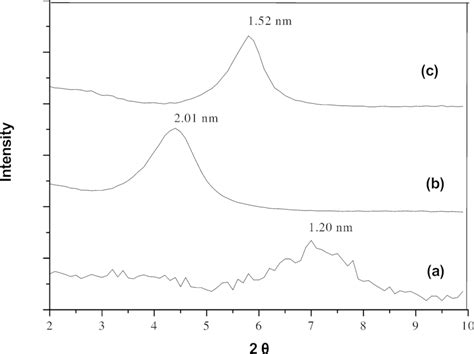 The X Ray Diffraction Patterns Of A Mmt B Ldm C Apm Clays