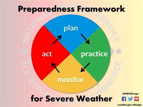 Pdf Preparedness Framework · Preparedness Framework For Severe Weather Nwschicago Weathergov