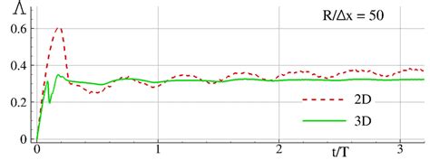 Three Dimensional Oscillating Drop Evolution Of The Measure Λ And Download Scientific Diagram