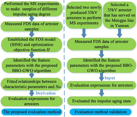 Figure 1 From An Impulse Aging Assessment Method For Arrester Under Multiple Strokes Based On