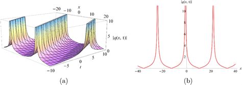 A 3d Plot Of Solution 38 With Download Scientific Diagram