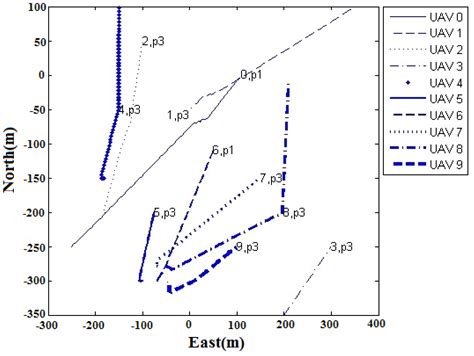 Actuators Free Full Text Distributed Cooperative Avoidance Control For Multi Unmanned Aerial