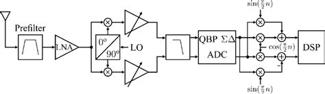 Low If Receiver Architecture Download Scientific Diagram
