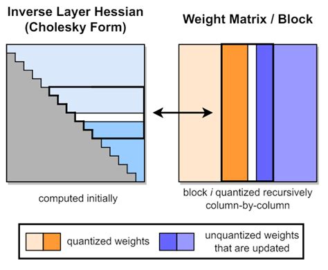 [paper Review] Gptq Accurate Post Training Quantization For Generative