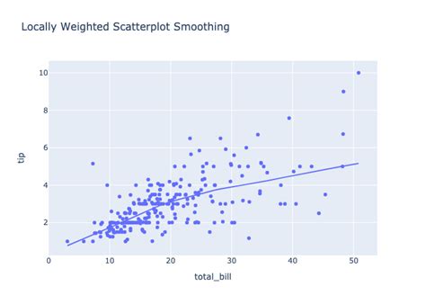 Python 回歸線圖（regression Line Plots） Waynes Talk