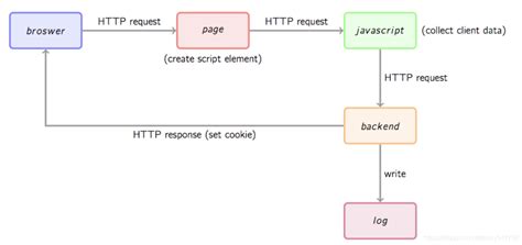 前端埋点实现及原理分析埋点函数 Csdn博客