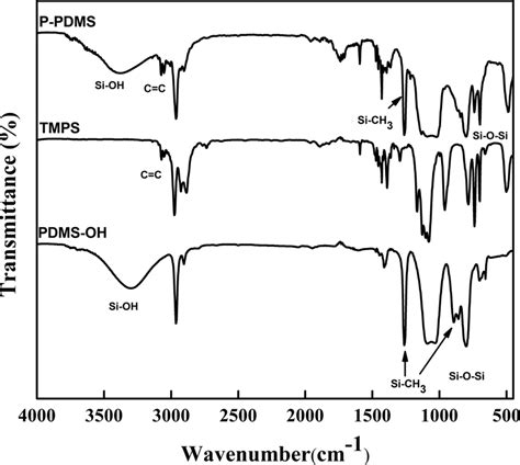 Spectra Of P Pdms Solgel Solution And Their Precursors Pdms Oh And Tmps Download Scientific