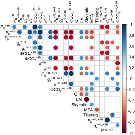 Correlation Of Thirteen Sugarcane Genotypes Based On Spearmans