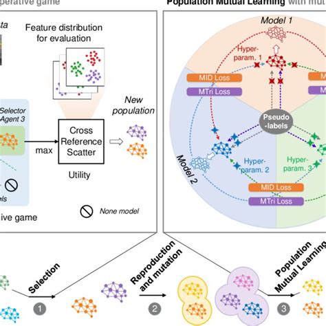 population based evolutionary gaming framework peg iteratively