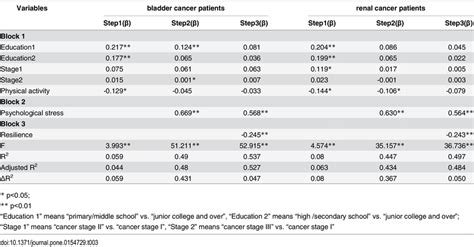 Hierarchical Linear Regression Analyses Results Of Depressive Symptoms