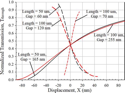 Dependence Of Normalized Transmission On The Position Of Through Download Scientific Diagram