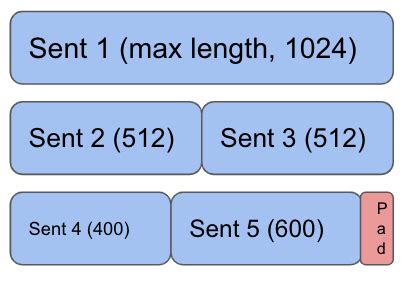 Pytorch Dynamic Batching And Padding Batches For NLP In Deep Learning Libraries Data Science