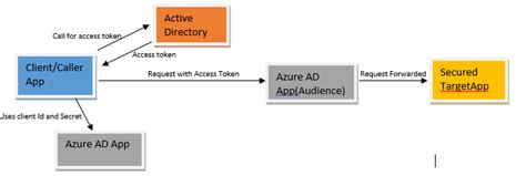 How To Secure Azure Function With Azure Active Directory Maheshkumar S Tiwari
