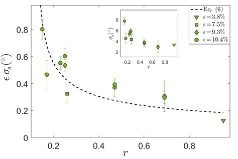 The Gaussian width σ θ of p θ SF θ SF cell for REF multiplied by Download Scientific