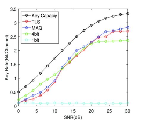 Key Rate of different quantization versus SNR ρ ab d 0 999 ρae d