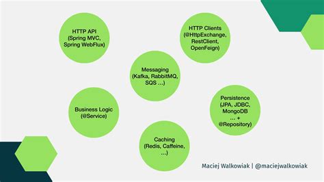 Implementing Domain Driven Design With Spring Speaker Deck