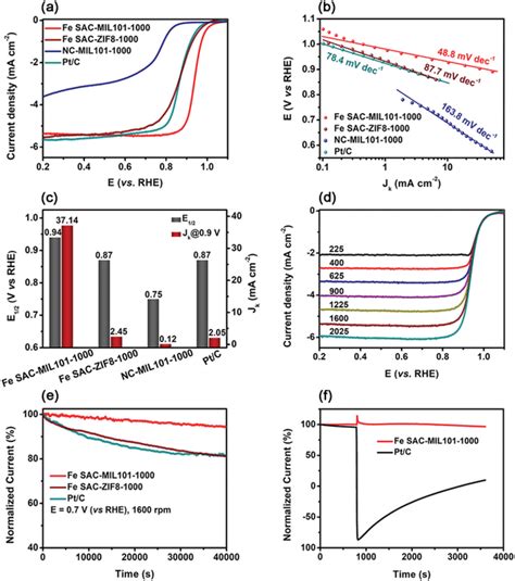 A Lsv Curves For Fe Sac‐mil101‐1000 Fe Sac‐zif8‐1000 Nc‐mil101‐1000