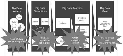 The Model For Value Creation With Big Data 38 Download Scientific Diagram