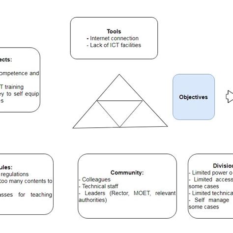 Factors Affecting Ict Use Download Scientific Diagram