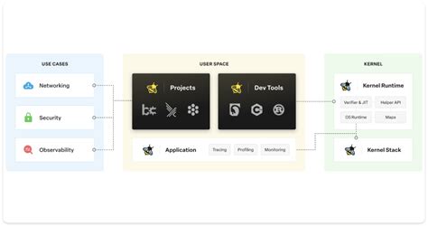 Ebpf With Thomas Graf Software Engineering Daily