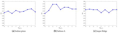 The Oa Of Dhlr With Different λ3 On Three Datasets Download Scientific Diagram