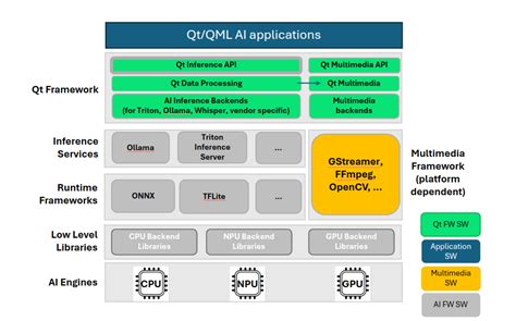 Sneak Peek Exploring The Qt Ai Inference Api Proof Of Concept