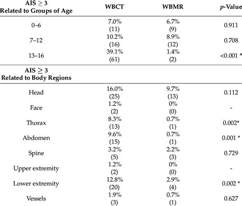 Data Show The AIS 3 In Relation To Age And Affected Body Regions All Download Scientific