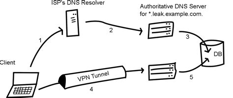 dns leak how it works and how to implement it