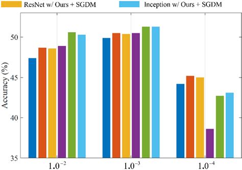Figure 5 From Fast Transfer Learning Method Using Random Layer Freezing And Feature Refinement