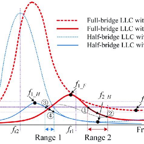Voltage Gain And Frequency Range Selection In Full Bridge And Download Scientific Diagram