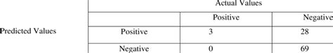 Confusion Matrix Of The Model 3 Rd Iteration Download Scientific