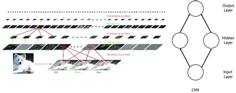 Convolutional Neural Network Yann Lecun Et Al Deep Learning Download Scientific Diagram