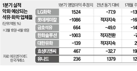 고유가·업황부진·中공세 삼재석유화학주 터널끝 안 보인다