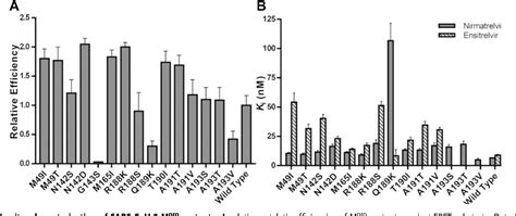 Figure 3 From Structural Basis Of Nirmatrelvir And Ensitrelvir Activity Against Naturally