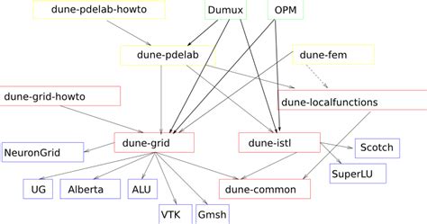 massively parallel simulations by open source building blocks dr