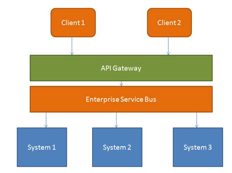 Nabeel S Blog API Facade Pattern