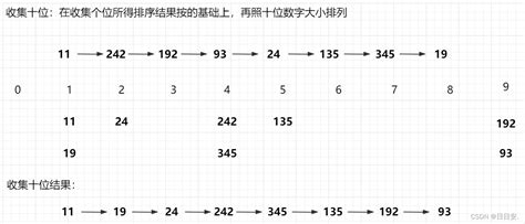 归并排序、基数排序 Csdn博客