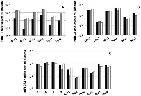 extrapolated absolute mirna copy number per ml plasma from 3