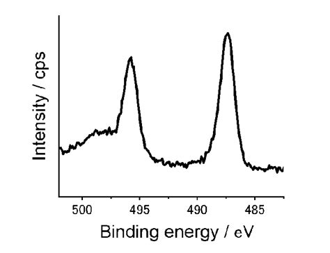 Fig S3 Sn 3d Xps Spectra For Sn Ctf The Sn 3d5 2 Signal At 487 Ev