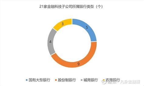 九卦 发展战略变了？21家银行系金融科技子公司全透视 来源 It金英会编辑 武文 张云迪 银行系 金融科技 公司一直是备受关注的一股金融科技力量。从兴业数金首开商业银 雪球
