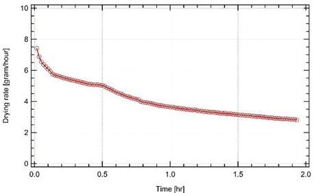 Drying Rate During The First Hours Of Experiment Download Scientific Diagram